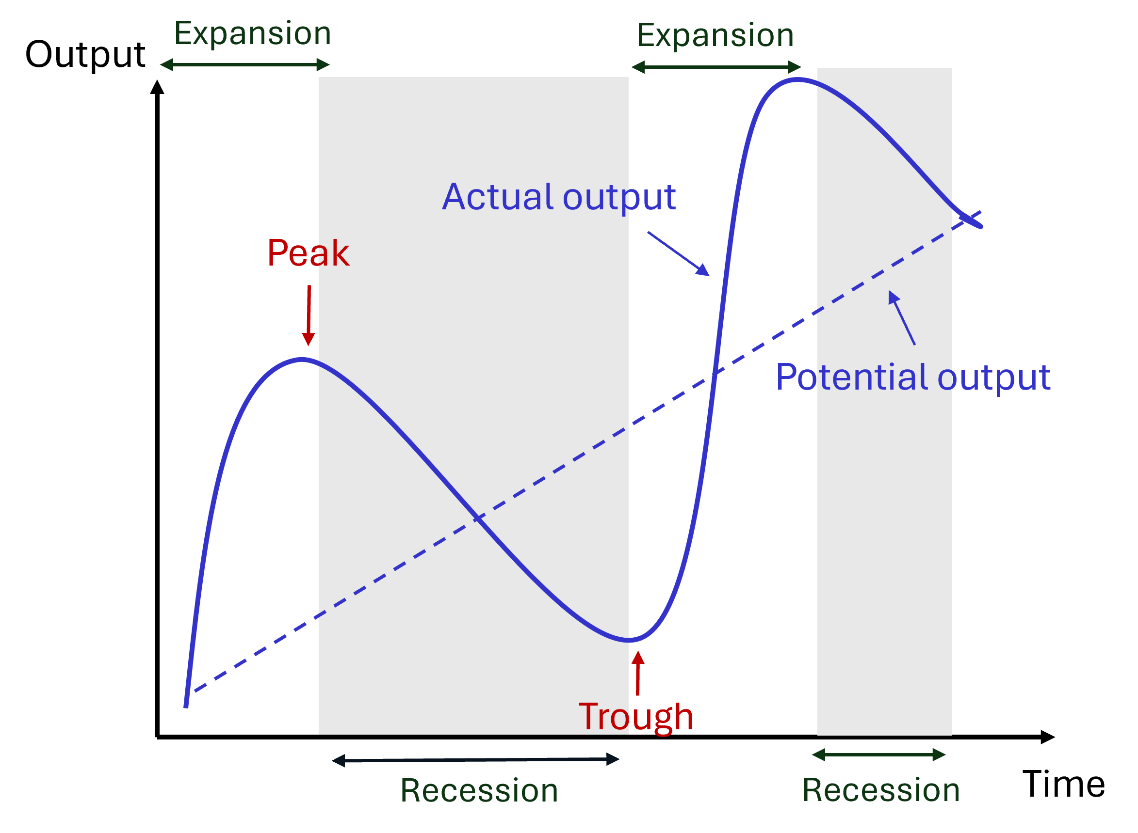 Chapter 5 Business cycle fluctuations | Macroeconomic Analysis