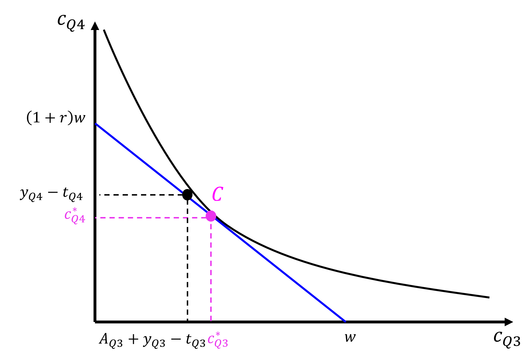 Chapter 4 Consumption | Macroeconomic Analysis