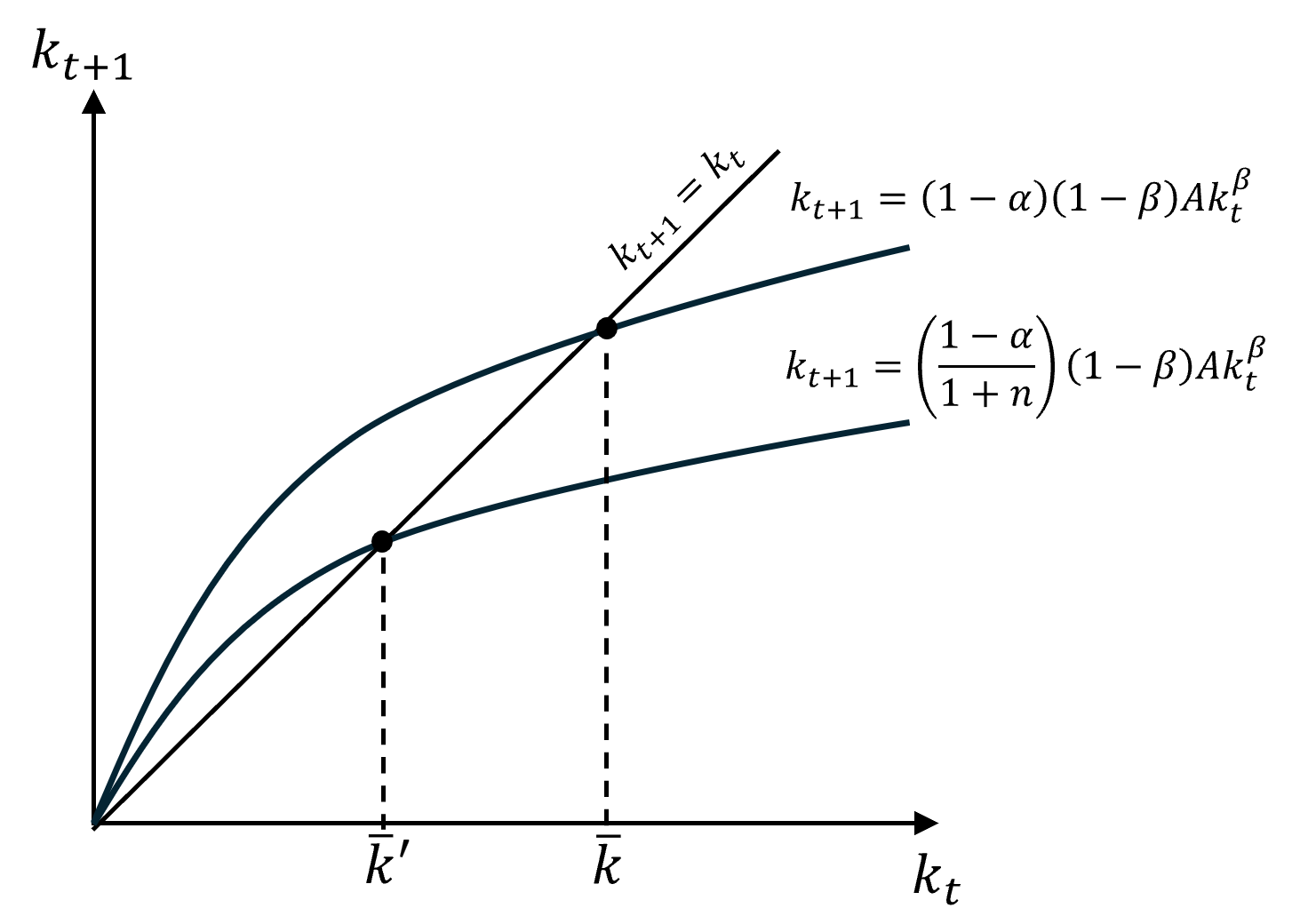 Chapter 3 The life-cycle growth model | Macroeconomic Analysis